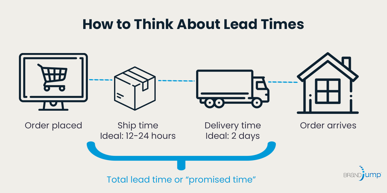 How Lead Times Affect the Success of Your Ecommerce Business